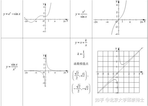 高考数学常考的66个函数图像and题型 知乎