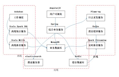电影推荐系统 需求分析与系统设计 csdn社区