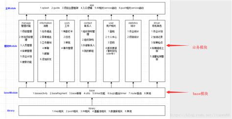 Android模块化项目模块间数据交互解决方案模块间的数据交互关系 Csdn博客