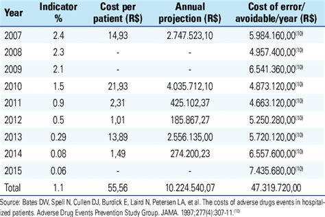 Indicator Of Incidence Of Medication Errors Cost Per Patient And