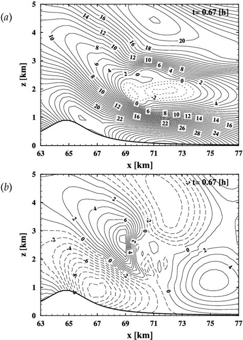 Velocity Flow Field In Nonhydrostatic Nonlinear Regime A Download Scientific Diagram