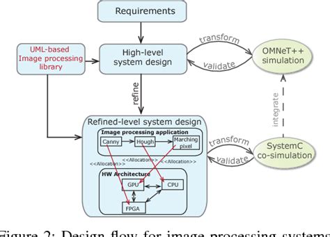 Figure 1 From Test Driven Agile Simulation For Design Of Image Processing Systems Semantic Scholar