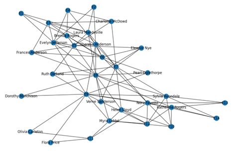 Graph Visualization 7 Steps From Easy To Advanced Towards Data Science
