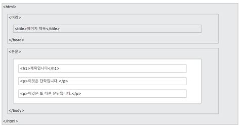 Html 기본 구조 Html 기본 구조