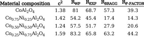 Refinement Parameters Obtained Rietveld Analysis Download Scientific