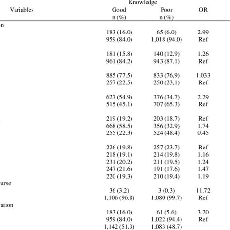 Bivariable Analysis Between Independent Variables With Contraception