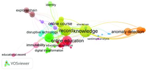 Text Data Based Term Co Occurrence Map Download Scientific Diagram