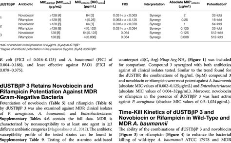 Synergy Evaluation Of Combinations Consisting Of Dustbβps And Download Scientific Diagram