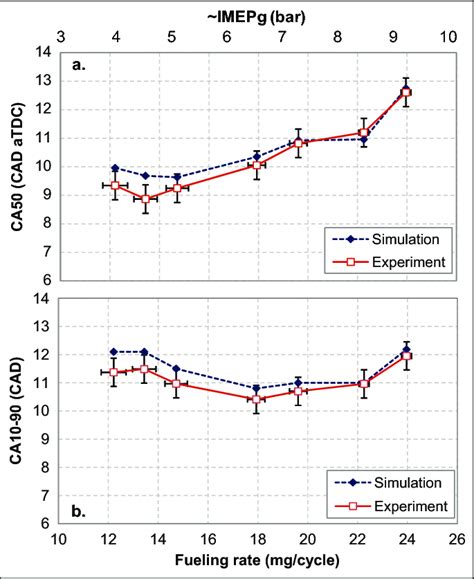 Comparison Of A Ca50 And B Ca10 90 Between Model And Experiment At