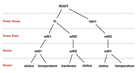 Iotdb Application Development Overviewoverviewiotdb Development Guide
