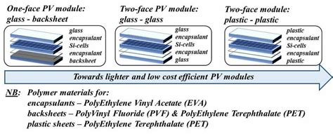 Evolution Of Si Cell PV Module Technologies Devices Download Scientific Diagram