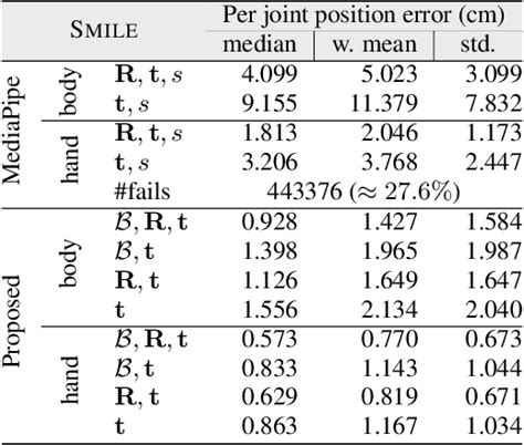 Table 1 From Improving 3d Pose Estimation For Sign Language Semantic
