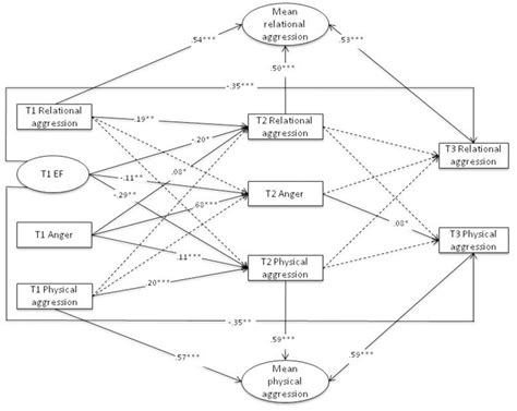 Prediction Of The Forms Of Aggression Standardized Path Coefficients Download Scientific