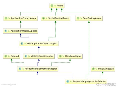 Springmvc常见组件之handleradapter分析 阿里云开发者社区