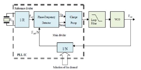 Block Diagram Of The Designed Frequency Synthesizer Download Scientific Diagram