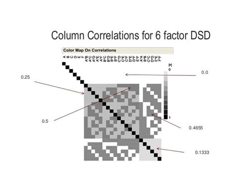 everything you wanted to know about definitive screening designs