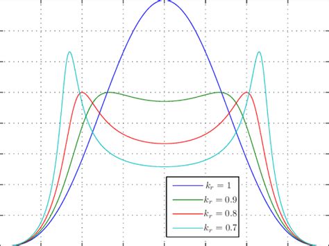 Magnitude Response For Several Values Of Download Scientific Diagram