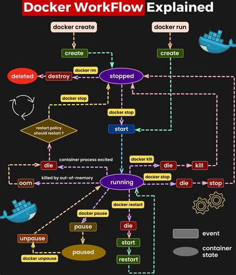 Demystifying Docker A Comprehensive Guide To Docker Workflow By Ramesh Vantaku Medium