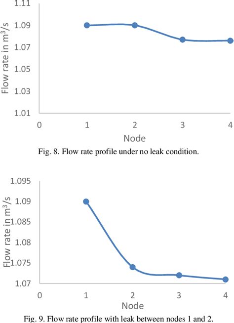 Figure 8 From A Lorawan Based Iot System For Leakage Detection In