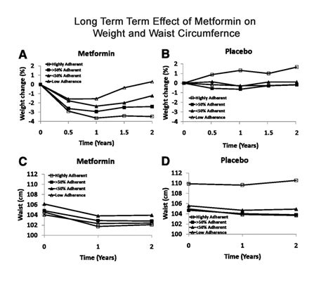 Metformin And Weight Loss