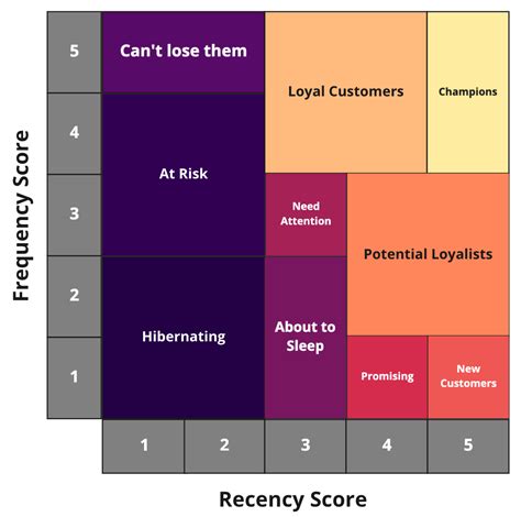 Solution Rfm Segmentation Dataiku Knowledge Base Solution Rfm Segmentation Dataiku Knowledge Base