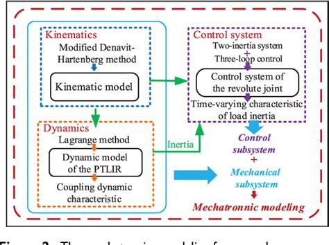 Figure 2 From Dynamic Performance Analysis Based On The Mechatronic System Of Power Transmission