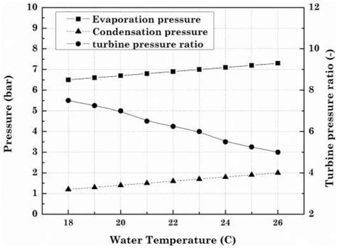 Evaporation Pressure Condensation Pressure And Turbine Pressure Ratio Download Scientific