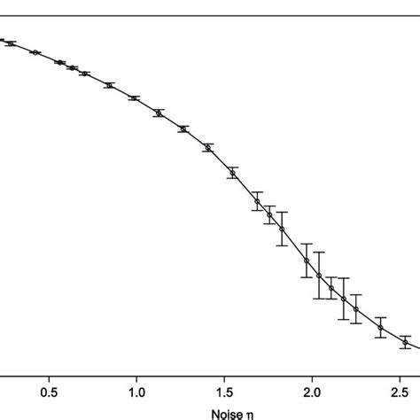 order parameter versus noise in the vicsek spp model parameters v 0