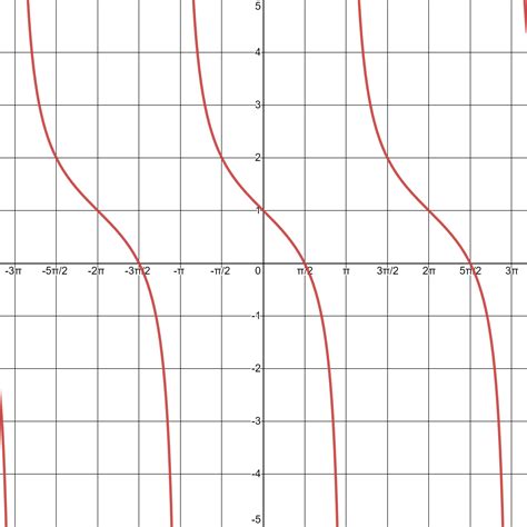 Identify Features Of A Tangent Graph Precalculus Practice Albert