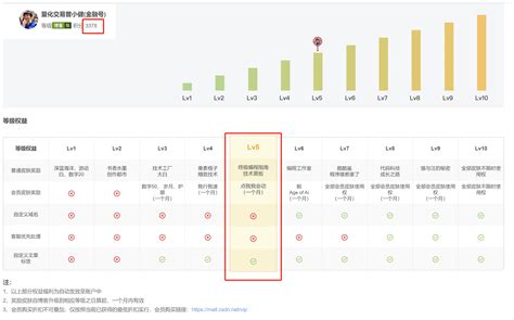 csdn积分和等级和 能创建专栏数量的关系。还差512分，50篇左右文章？ csdn博客