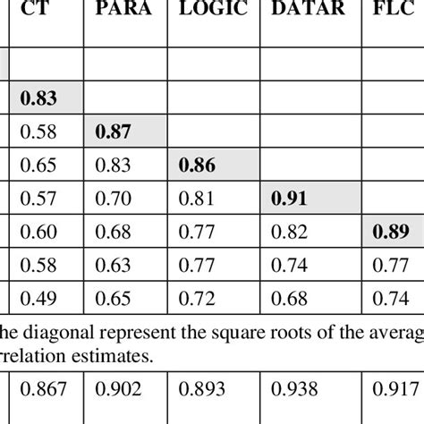 Construct Reliability And Validity Estimates Download Scientific Diagram