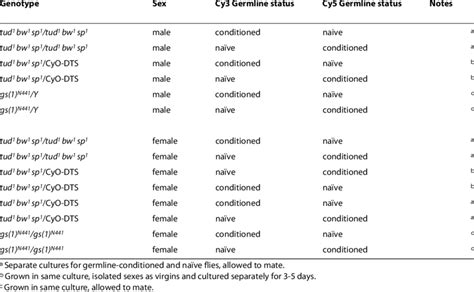 Pairwise Comparisons Used For The Microarray Experiments Download Table