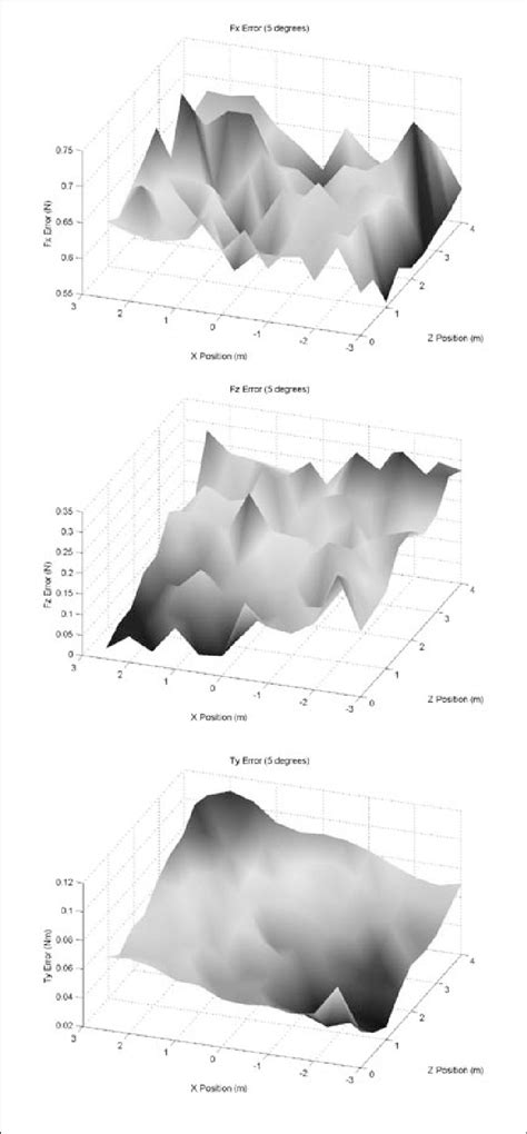 6 Sample Error Maps For F X F Z And T Y At One Fixed Value Of θ 5 Download Scientific