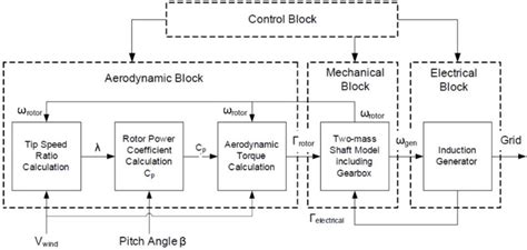 Wt Subsystems And Their Interactions 4 Download Scientific Diagram