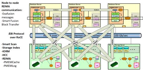 Rdma Over Converged Ethernet Fabric Roce My Oracle Notes