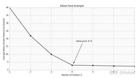 聚类算法 clustering algorithm 知乎