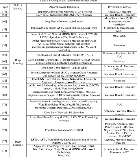 Table 4 From Software Defect Prediction Approaches Revisited Semantic