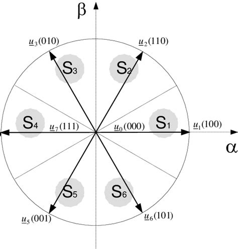 The Inverter Voltage Vectors And The Stator Flux Sectors Download Scientific Diagram