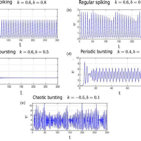 Various Spiking And Bursting Patterns Exhibited By The Chialvo Neuron Download Scientific