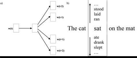 Skip Gram Nlp Context Words Prediction Algorithm By Sanket Doshi