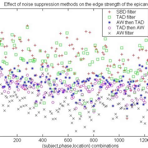 Residual Noise Results For Each Noise Suppression Method Download Scientific Diagram
