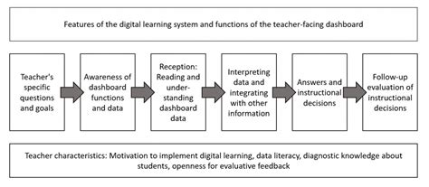 How To Use Teacher Dashboards To Support Learning Teachingtimes