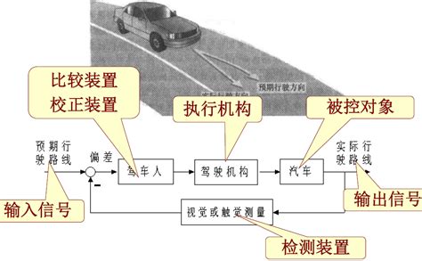 控制工程基础学习笔记 1 定性描述 csdn博客