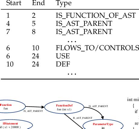 Information For Code Property Graphs Download Scientific Diagram