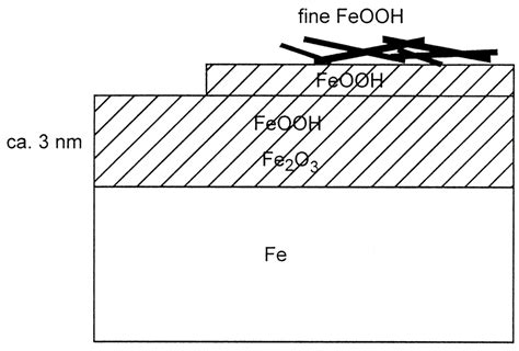 Schematic Illustration Of The Layered Structure Consist Ing Of Oxide Download Scientific