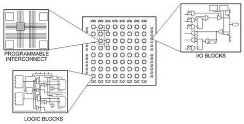 introduction to fpgas using tinyfpga bx by shankar medium