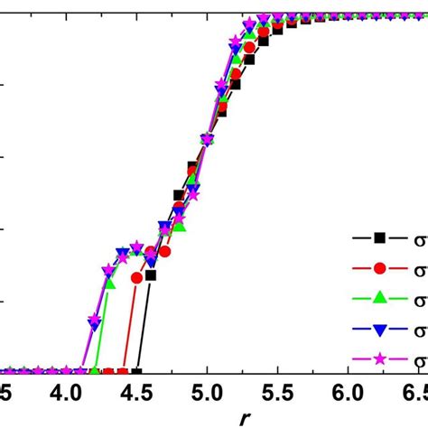 Relationship Between Asymptotic Fraction Of Cooperators ρc And