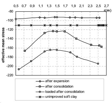 Evolution Of Effective Mean Stress Kpa At Midth Depth Of Soft Clay