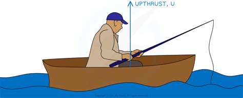 Tension Normal Force Upthrust And Friction Ocr As Physics Revision Notes 2015