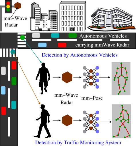 Figure 1 From Mm Pose Real Time Human Skeletal Posture Estimation Using Mmwave Radars And Cnns